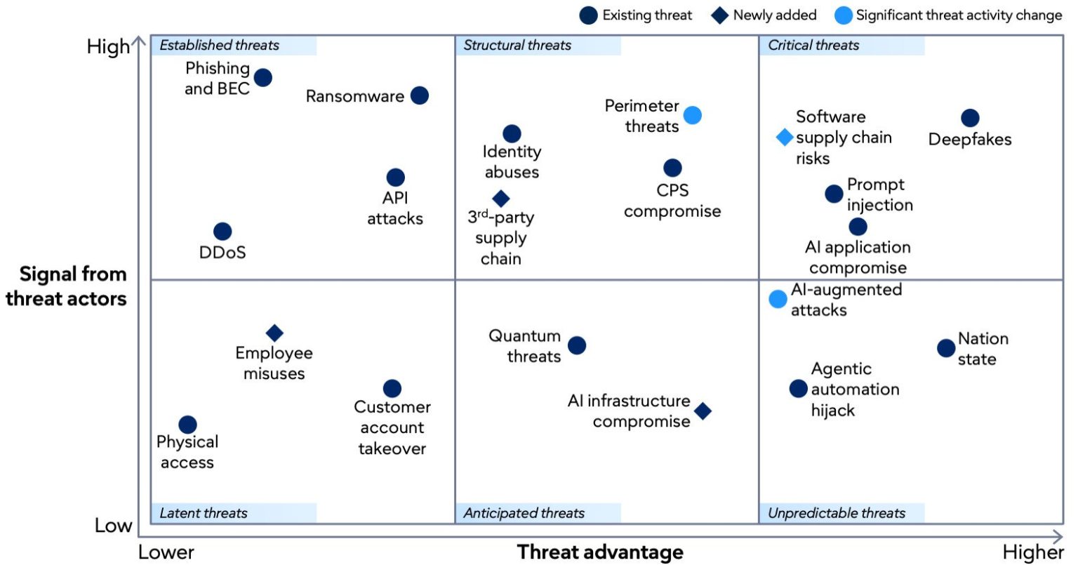 Gartner: Four critical threats as cybersecurity leaders face AI-driven ...