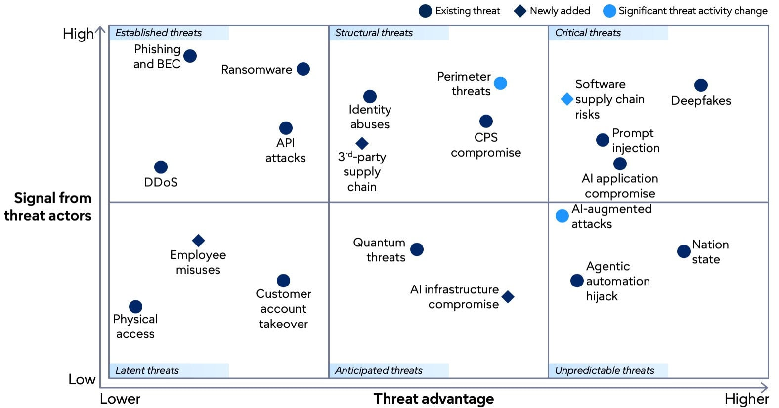 Gartner: Four critical threats as cybersecurity leaders face AI-driven ...